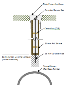 Settlement Plates, Pins, & Rods — Rothwell Services